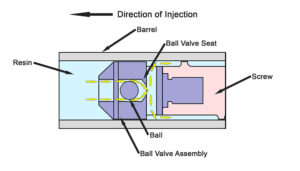 What is Purging in Injection Molding? - Baiwe Molding