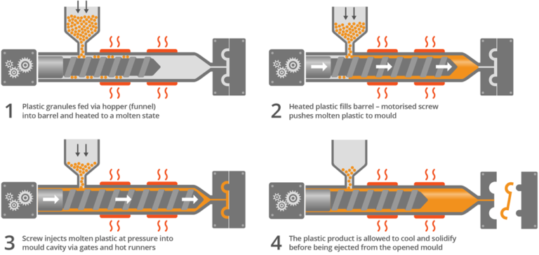 What is the Process of Injection Molding? A Step-By-Step Explanation ...