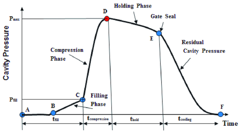 What is Holding Pressure in Injection Molding? - Baiwe Molding