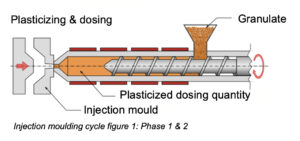 What Is Dosing in Injection Molding? - Baiwe Molding