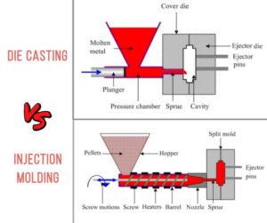 Die Casting vs Injection Molding: Which Manufacturing Process is Better ...